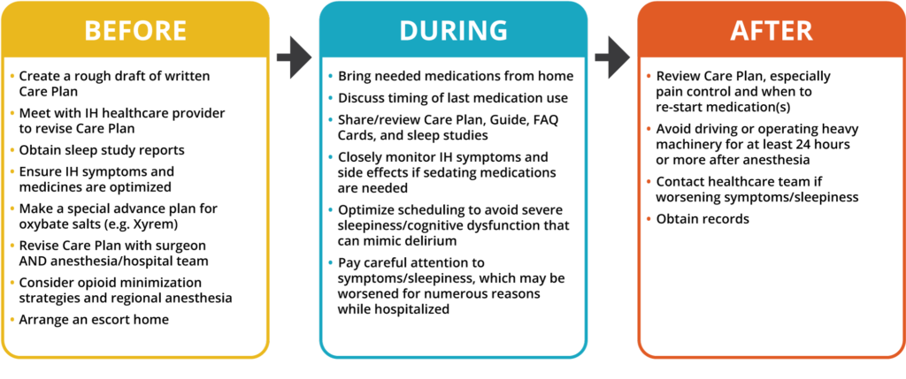 Anesthesia, Hospitalization and Emergency Planning - Hypersomnia Foundation